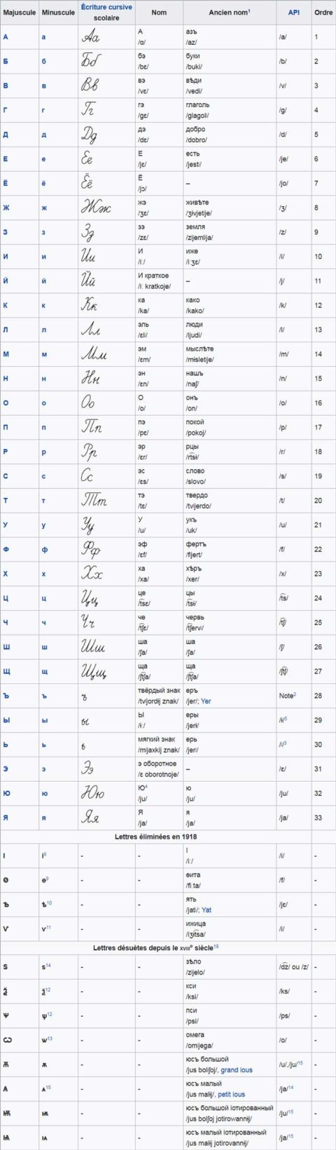 Alphabet russe alphabet cyrillique, les 33 lettres en 6 étapes